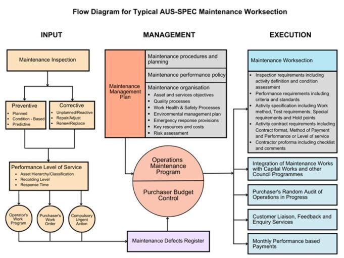 Major review of AUS-SPEC maintenance worksections | IPWEA